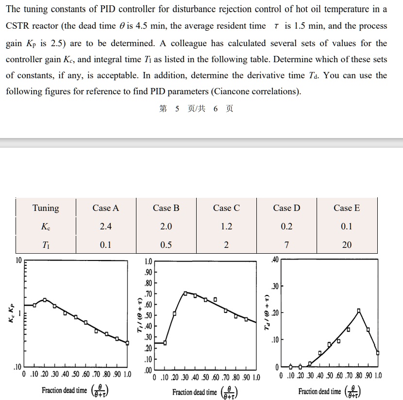 SOLVED: The tuning constants of a PID controller for disturbance rejection control of hot oil ...