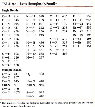 SOLVED: Using Table 9.4, calculate an approximate enthalpy (in kJ) for the reaction of 1.10 g ...