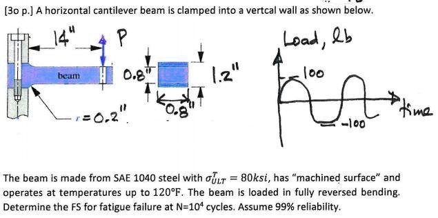 SOLVED: A horizontal cantilever beam is clamped into a vertical wall as ...