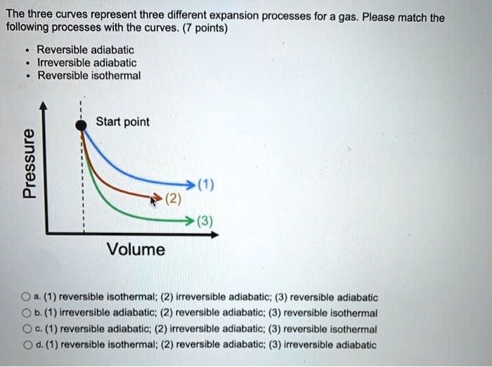 SOLVED: The three curves represent three different expansion processes for a gas. Please match ...