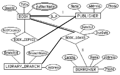 SOLVED: Consider the following ER-Diagram of a LIBRARY which is used to ...