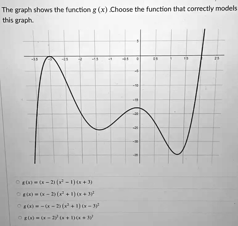 Solved The Graph Shows The Function G X Choose The Function That