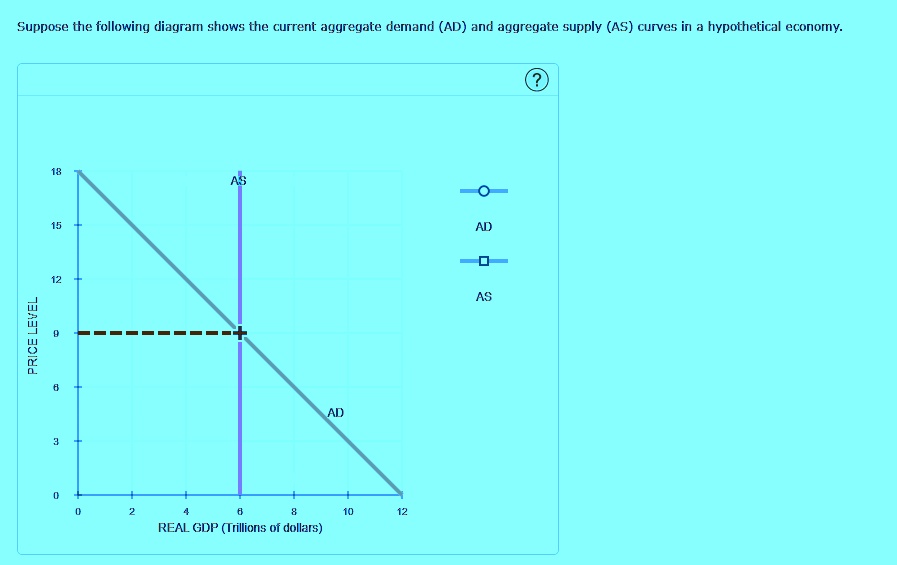 Suppose the following diagram shows the current aggregate demand (AD ...