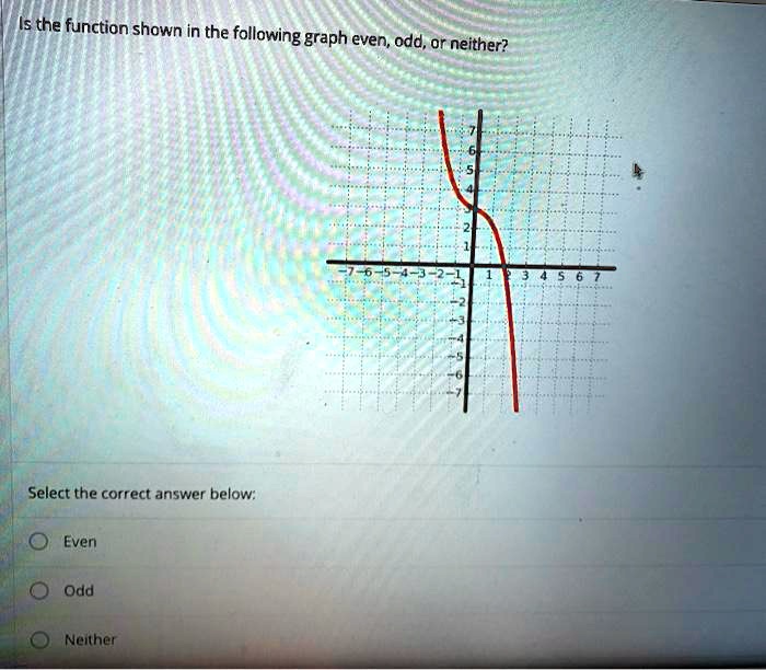 Solved Is The Function Shown In The Following Graph Even Odd Or Neither Select The Correct 5428