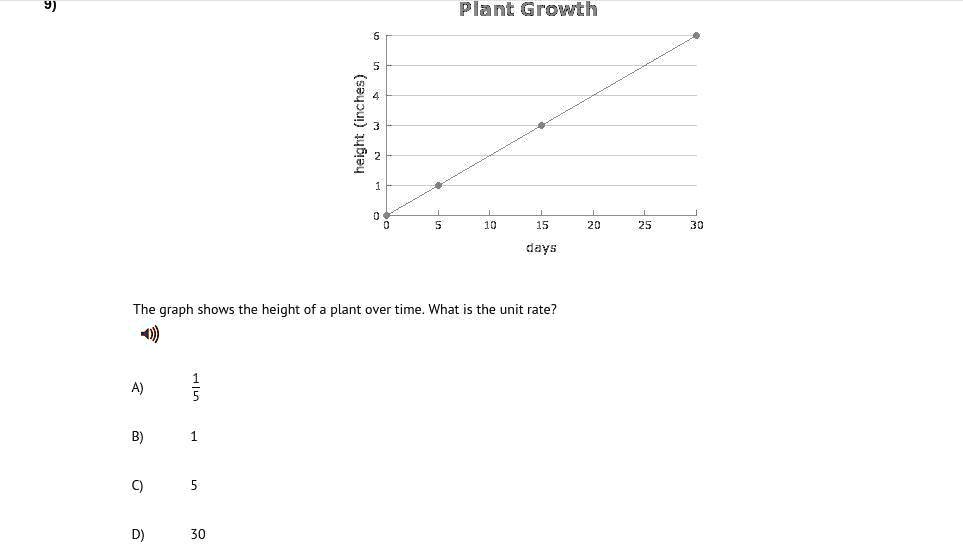 the graph shows the height of a plant over time what is the unit rate ...