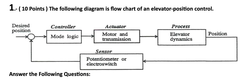 SOLVED: The following diagram is a flow chart of an elevator position ...
