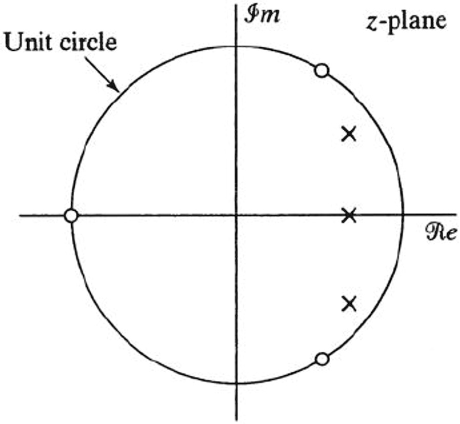 Unit circle z-plane