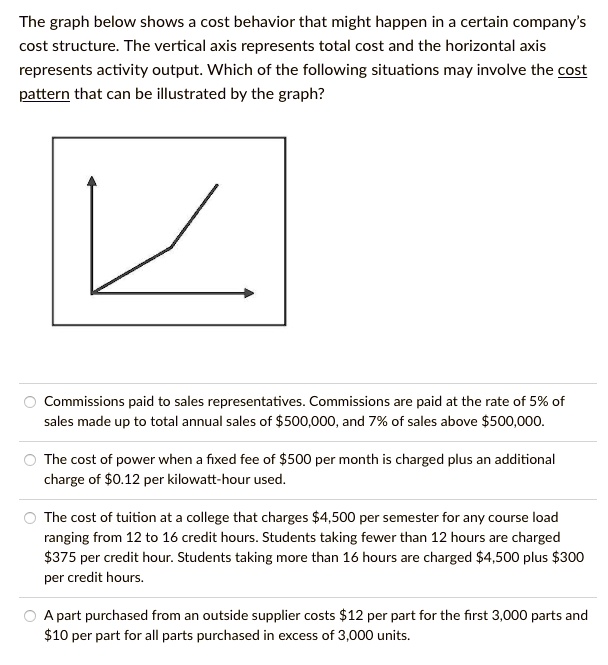 SOLVED: The graph below shows cost behavior that might happen in a ...