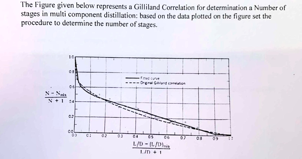 SOLVED: The figure given below represents a Gilliland Correlation for ...
