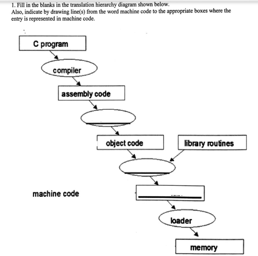 SOLVED: Fill in the blanks in the translation hierarchy diagram shown below. Also, indicate by ...