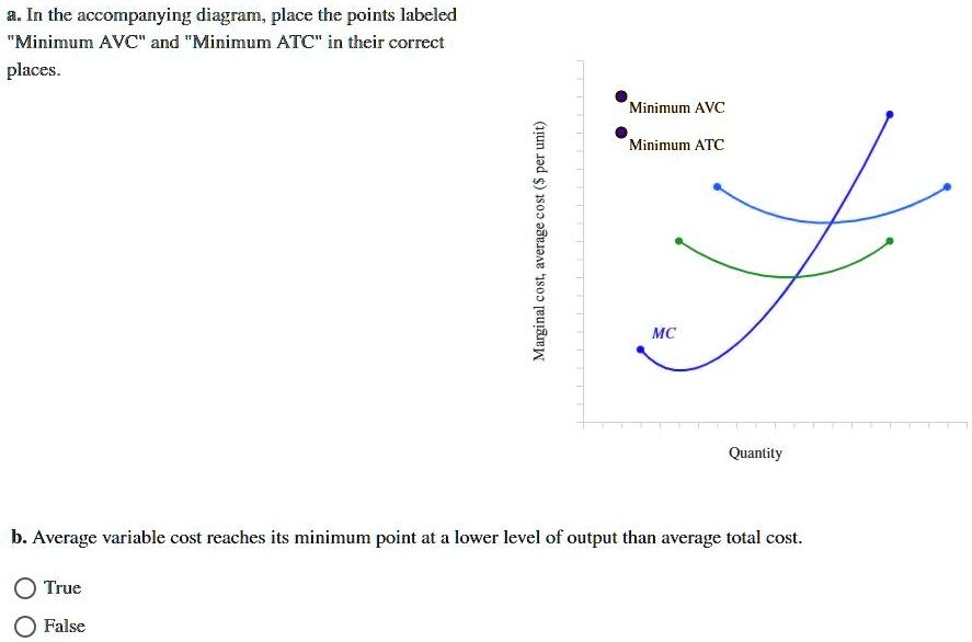 a. In the accompanying diagram, place the points labeled "Minimum AVC" and "Minimum ATC" in ...