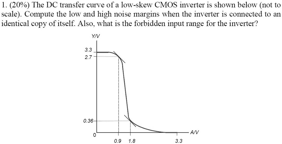 1. (20%) The DC transfer curve of a low-skew CMOS inverter is shown below (not to scale ...