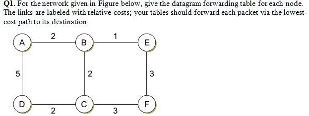 Q1. For the network given in Figure below, give the datagram forwarding table for each node. The ...