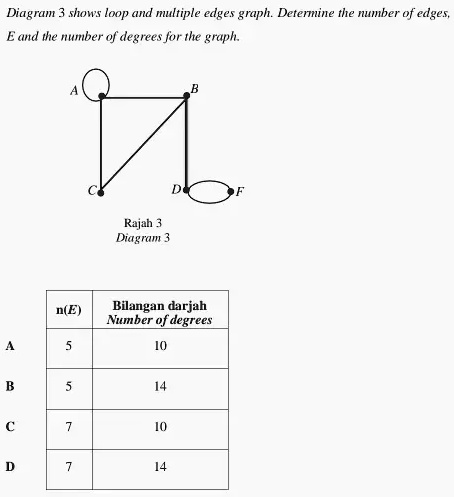 SOLVED: Diagram shows loop and multiple edges graph. Determine the number of edges, Mic the ...