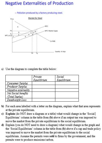 SOLVED: Negative Externalities of Production Pollution produced by a ...