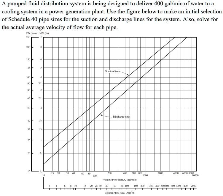SOLVED: A pumped fluid distribution system is being designed to deliver ...