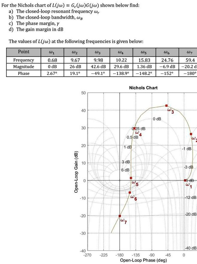 For the Nichols chart of L(jω) = Gc(jω)G(jω) shown below find: a) The closed-loop resonant ...