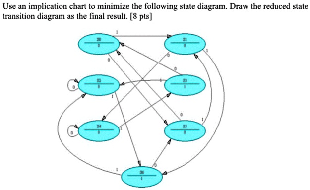 Use an implication chart to minimize the following state diagram. Draw the reduced state ...