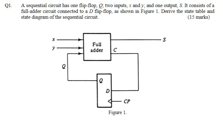 Solved Q1 A Sequential Circuit Has One Flip Flop Q Two Inputs X And Y And One Output S