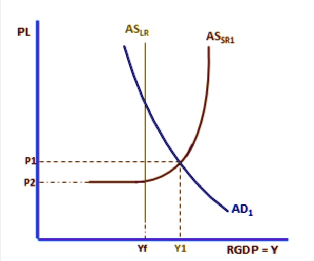 PL AS LR AS SR1 P1 P2 AD 1 Y f Y 1 RGDP = Y