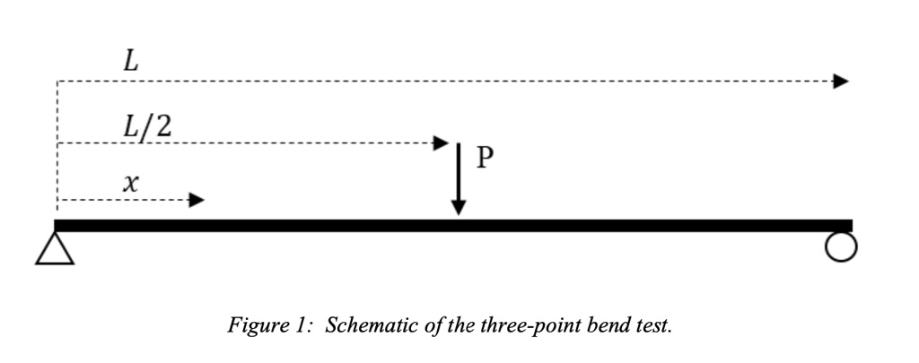 L L/2 x P Figure 1: Schematic of the three-point bend test.