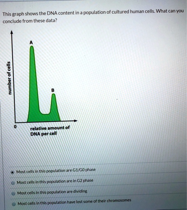 this graph shows the dna content ina population of cultured human cells ...