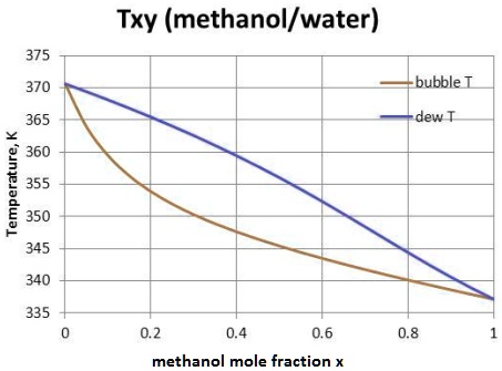Txy (methanol/water) Temperature, K 375 370 365 360 355 350 345 340 335 0 0.2 0.4 0.6 methanol ...