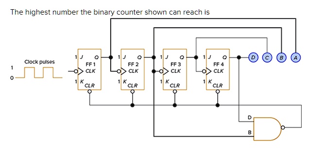 SOLVED: The highest number the binary counter shown can reach is: Clock pulses FF3 > CLK FF1 ...
