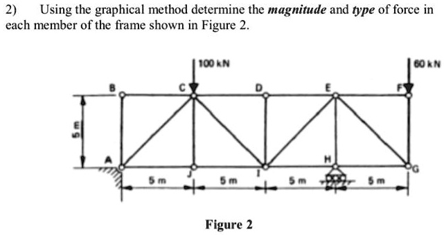 2) Using the graphical method determine the magnitude and type of force ...