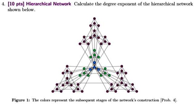 4. [10 pts] Hierarchical Network Calculate the degree exponent of the hierarchical network shown ...