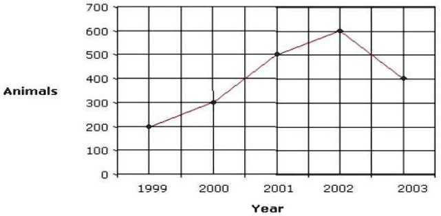 SOLVED: The following line graph shows the total number of animals in a ...
