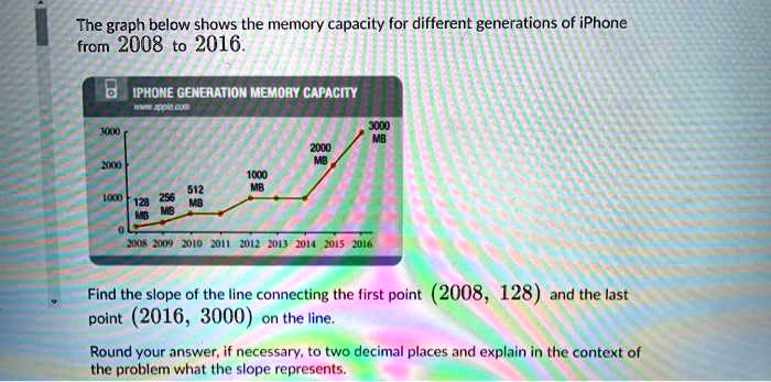 SOLVED: The graph below shows the memory capacity for different ...