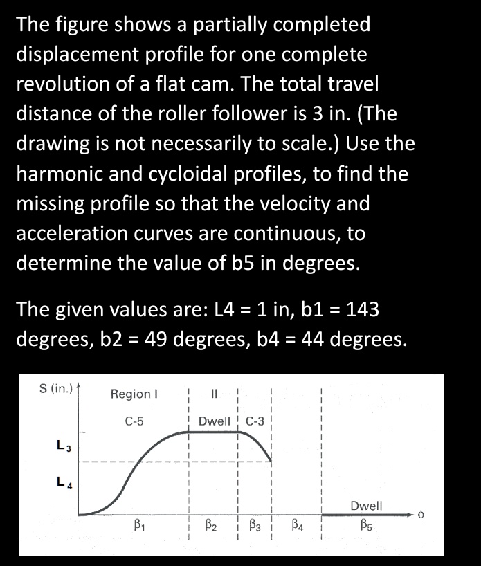 The figure shows a partially completed displacement profile for one ...