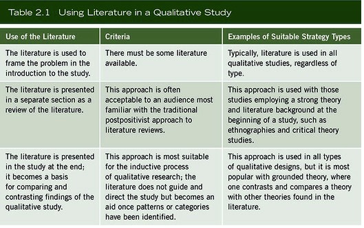 Table 2.1 Using Literature in a Qualitative Study Use of the Literature ...