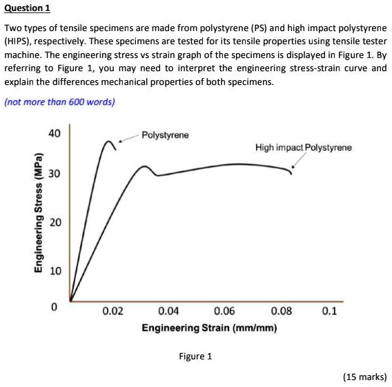 SOLVED: Question 1 Two types of tensile specimens are made from ...