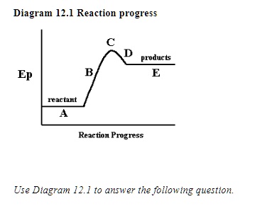 Diagram 12.1 Reaction progress products Ep reactant Reaction Progress ...