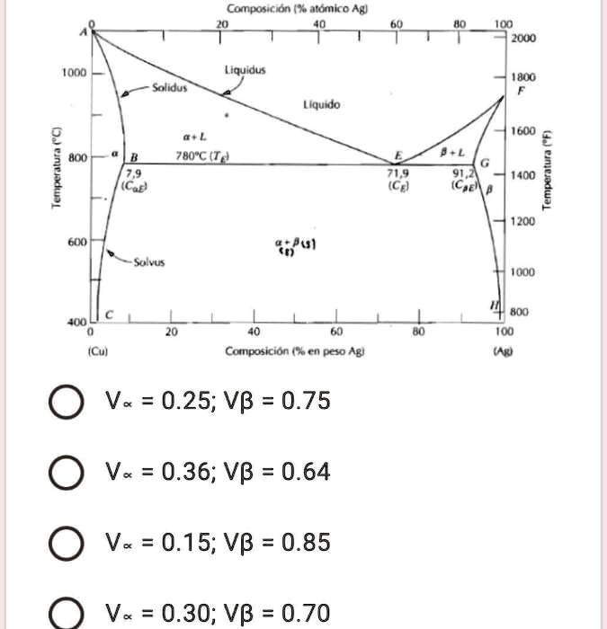 Calculate the volume fraction of the Î± and Î² phases of a 65%wt Ag-35 ...