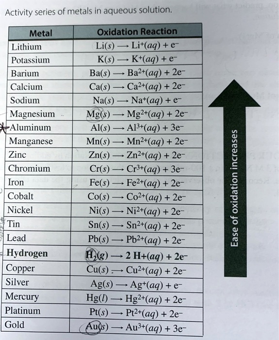 SOLVED: Activity series of metals in aqueous solution: Metal Oxidation Reaction Lithium (Li(s ...