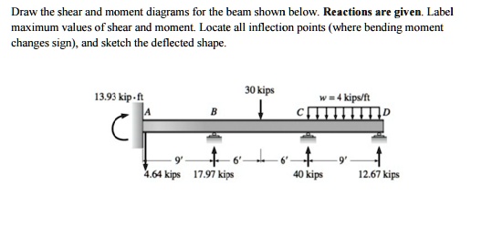 SOLVED: Draw the shear and moment diagrams for the beam shown below ...