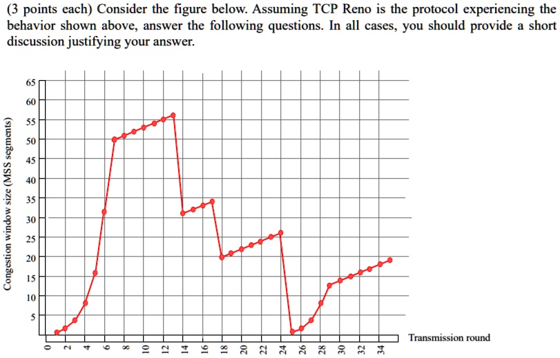 SOLVED: points each) Consider the figure below Assuming TCP Reno is the protocol experiencing ...