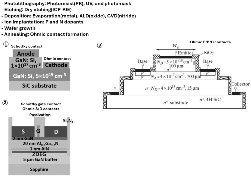 write a process flow chart of the power semiconductor device 1 gan ...