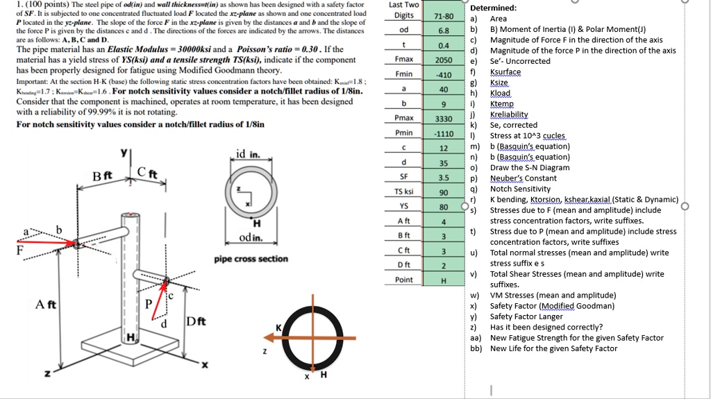 SOLVED: (100 points) The steel pipe designed with a safety factor of SF ...