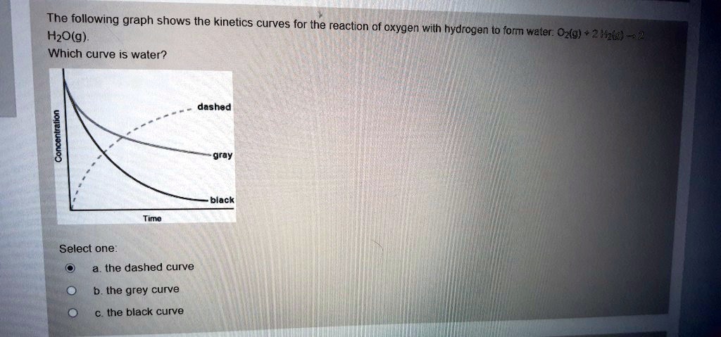 The following graph shows the kinetics curves for the reaction of HO(g ...