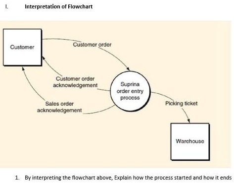 1. Interpretation of Flowchart Customer Customer order Customer order ...
