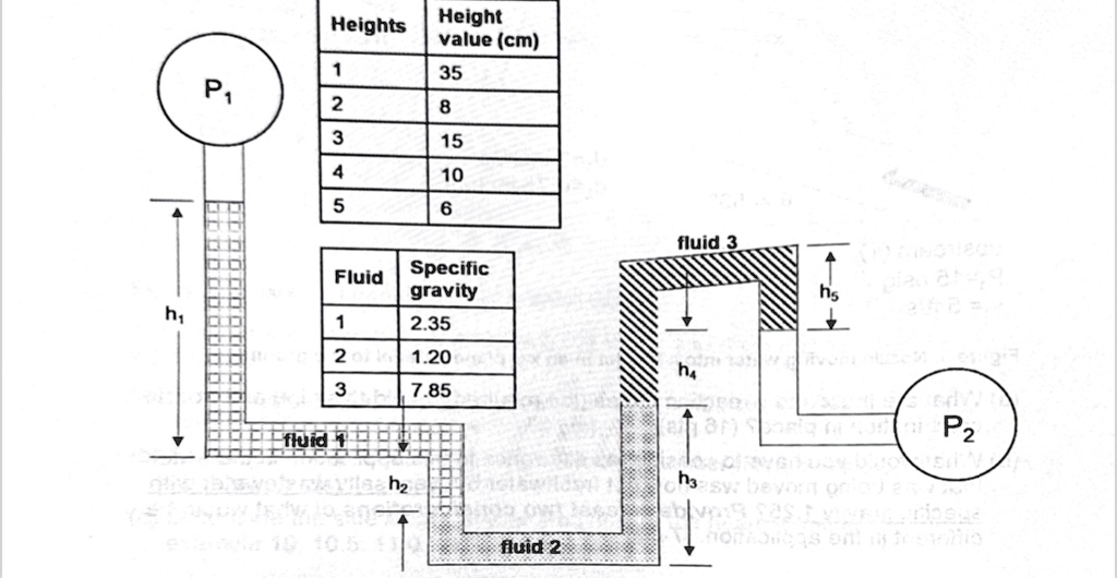 SOLVED: In the figure, you see a multi-fluid manometer. The different ...