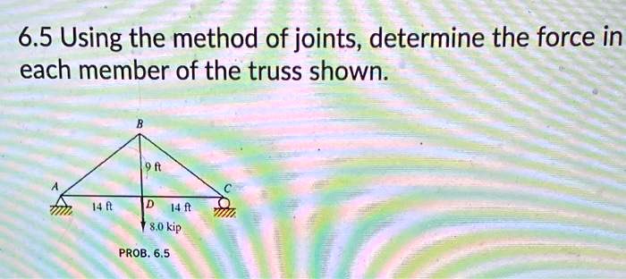 6.5 Using the method of joints, determine the force in each member of the truss shown.