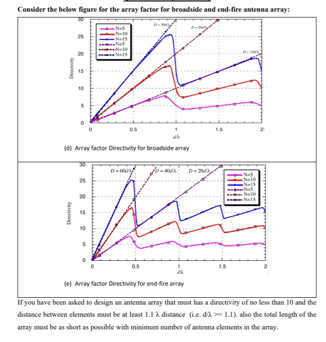 SOLVED: Consider the below figure for the array factor for broadside and end-fire antenna array ...
