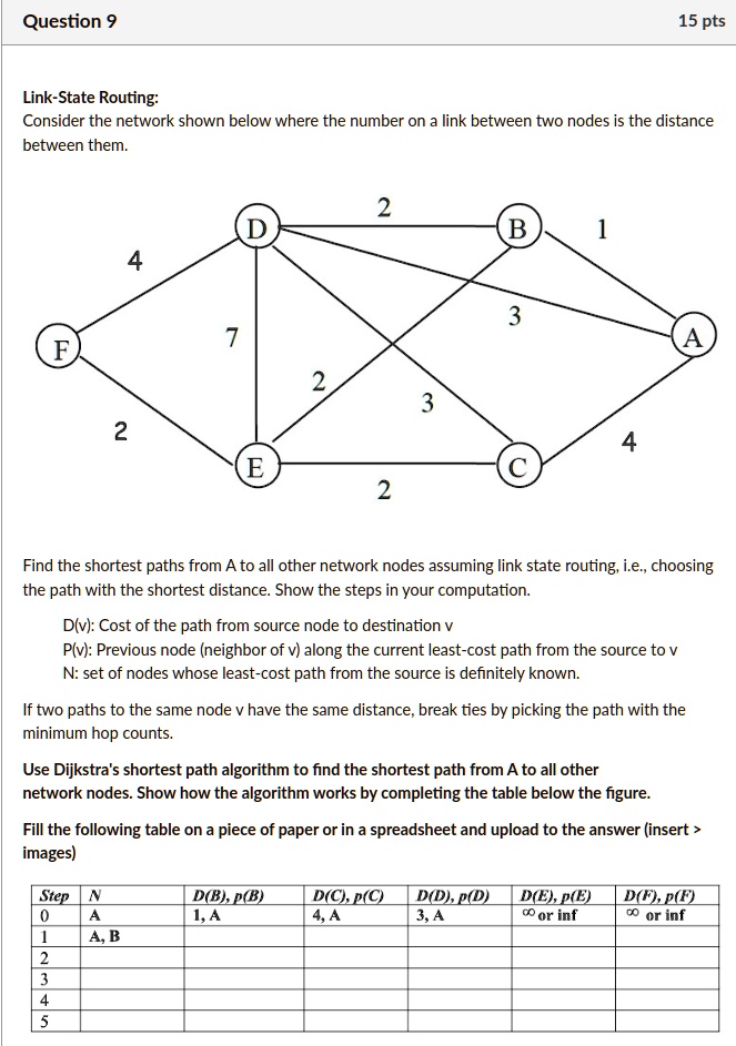 Solved Question 9 15 Pts Link State Routing Consider The Network Shown Below Where The Number