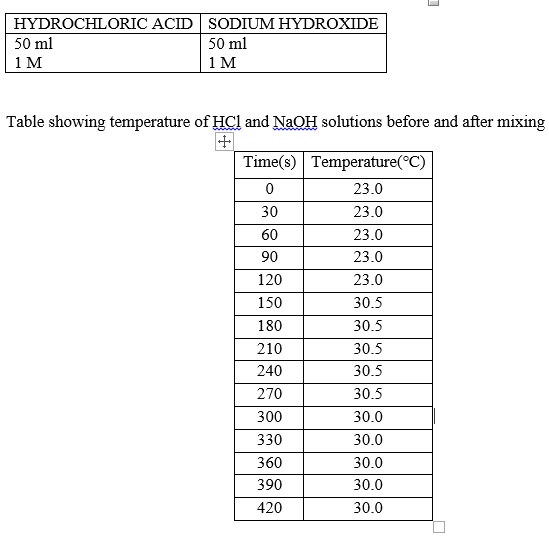 SOLVED: Assuming that the specific heat capacity of the mixture is 4.18 ...