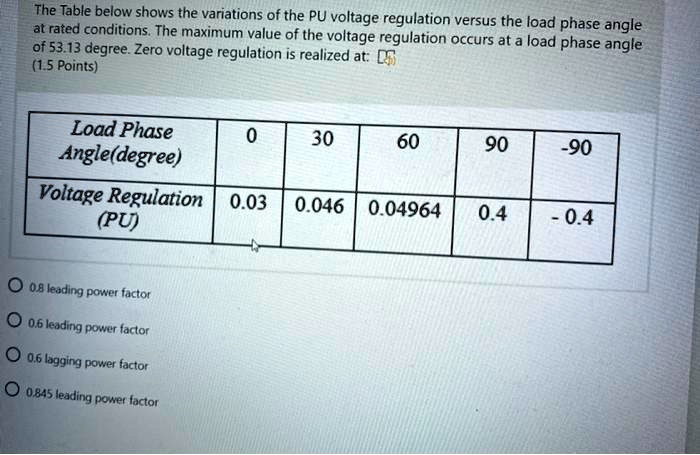 SOLVED: The table below shows the variations of the PU voltage ...